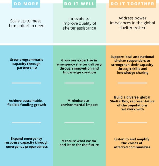 Our Organisation Strategy - ShelterBox Australia